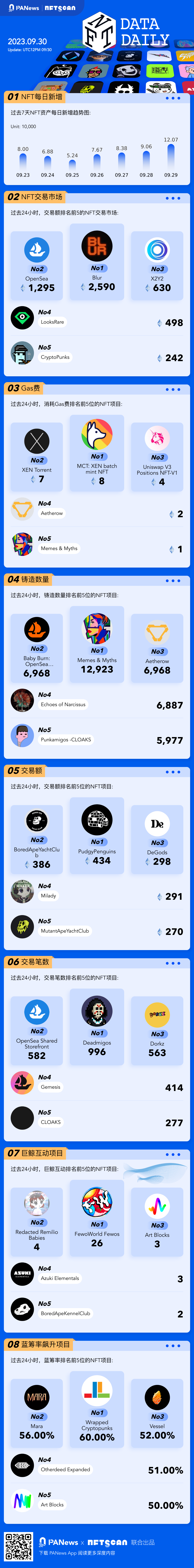 一图掌握以太坊上NFT关键数据（2023.09.30） - 币界网