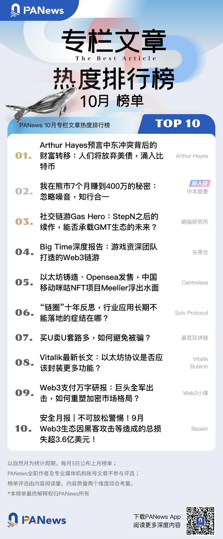 PANews 2023年10月专栏作者影响力及专栏文章热度排行榜出炉 - 币界网