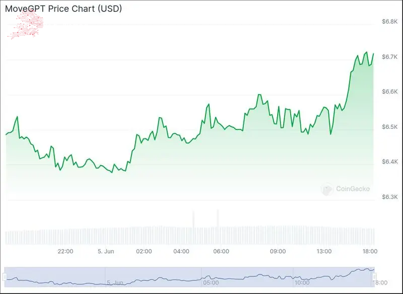 新的加密货币今日发布、上市和预售-Kreitor、MoveGPT、Apex AI - 币界网