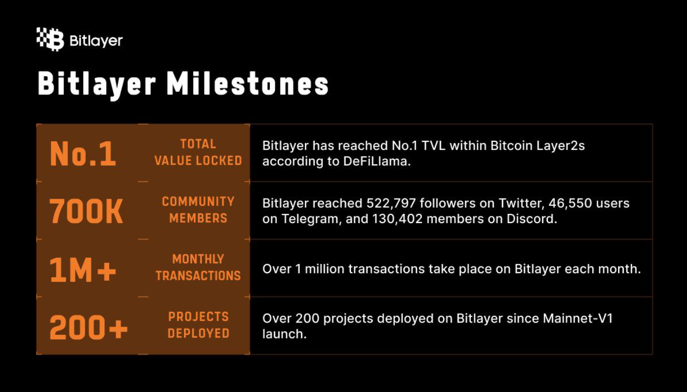 Bitlayer宣布完成1100万美元A轮融资，构建比特币计算层 - 币界网