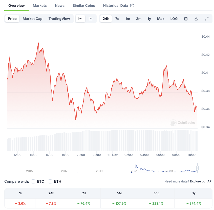 狗狗币（DOGE）预计上涨566%，达到2.40美元：这是什么时候 - 币界网