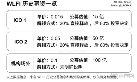 特朗普家族WLF Lockbox启动：9月1日首批20%WLFI代币解锁，引爆加密市场 - 币界网