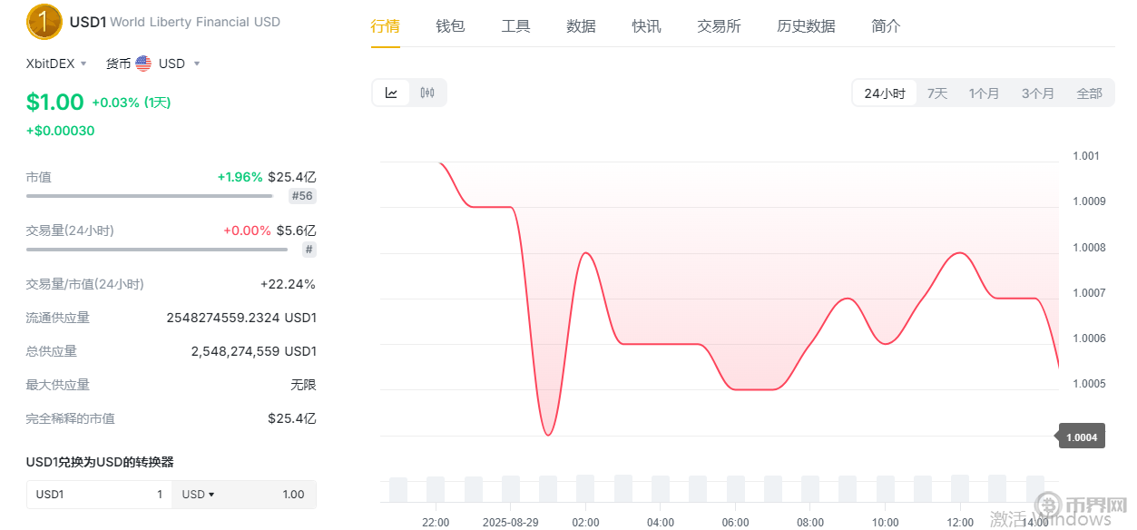 特朗普家族WLF Lockbox启动：9月1日首批20%WLFI代币解锁，引爆加密市场 - 币界网