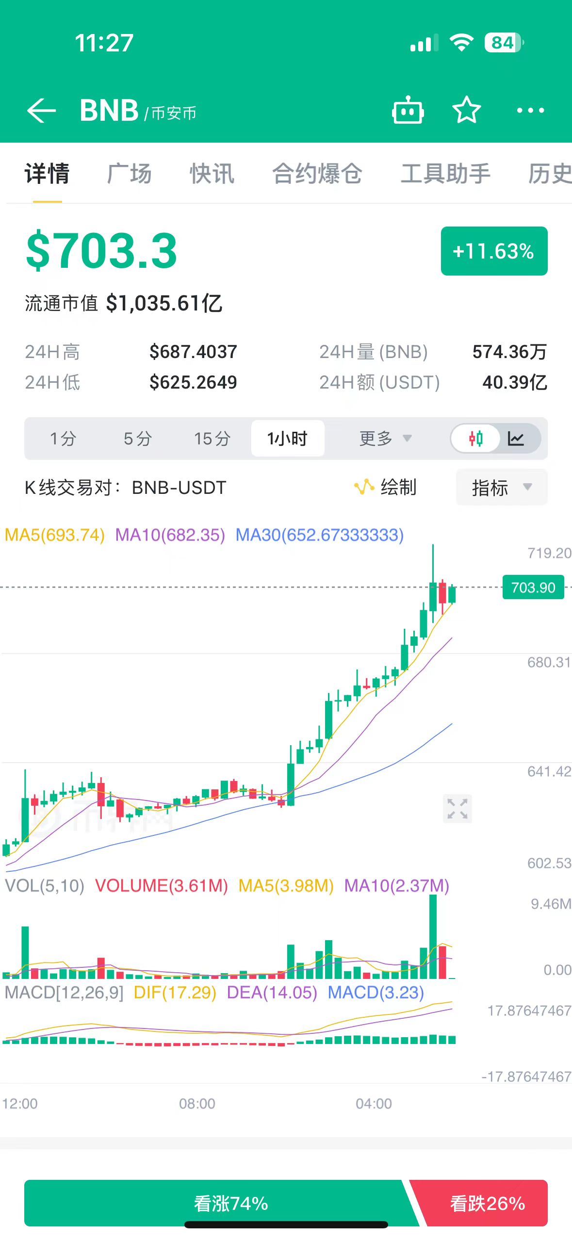 BNB今日突破700美元，币价历史新高，市值超越星巴克 直逼Sony - 币界网