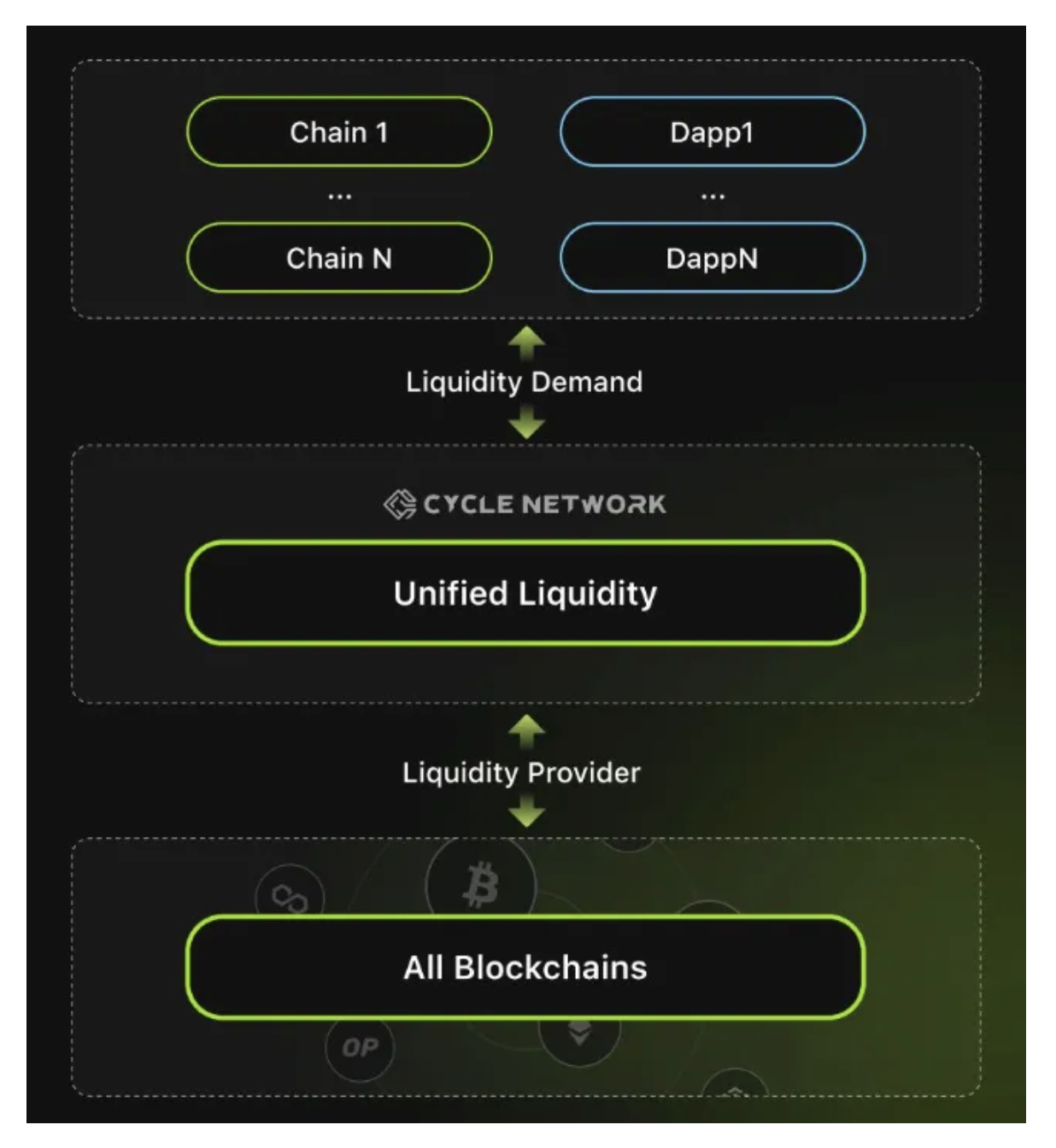 Cycle Network如何构建基于链抽象的全链流动性聚合网络？ - 币界网