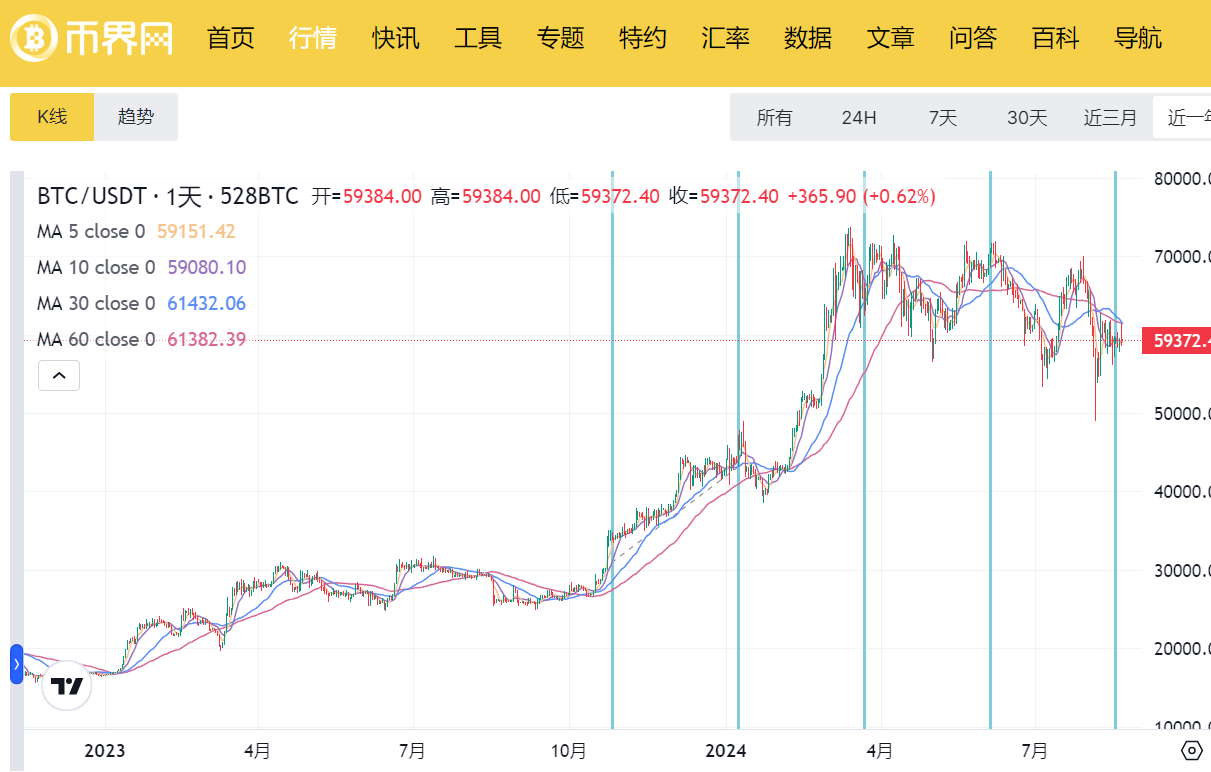 2024年美国大选将至，59,000美金的BTC还能涨多高？ - 币界网