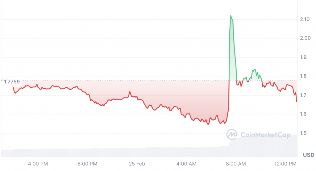 SBF在X Sparks上卷土重来30％的FTT令牌，这就是他发布的 - 币界网