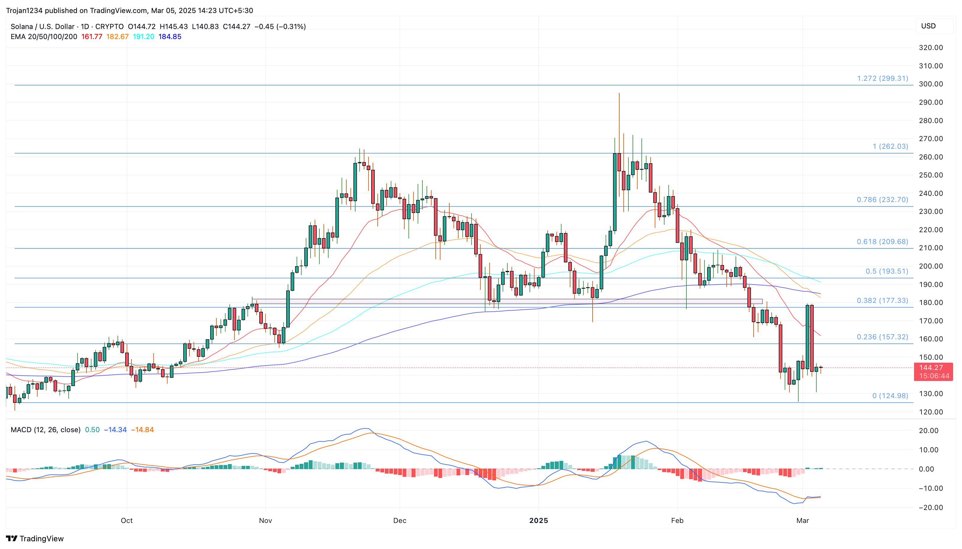 Solana Comeback Raises Hopes for a Rally Toward $157 - 币界网