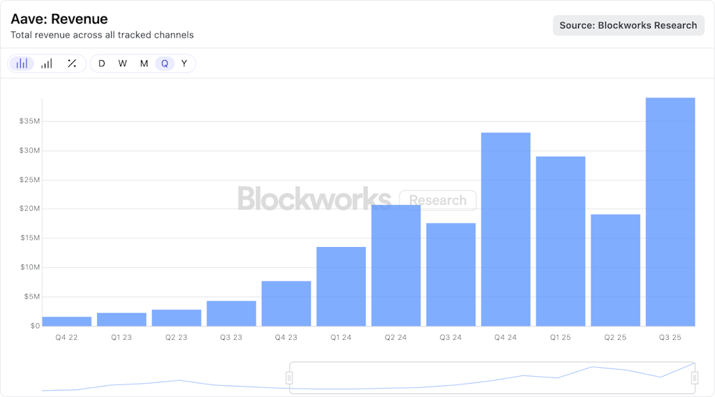 Aave 第三季度收入表现强劲，利率趋于平稳，Stani 正关注第四季度的宏观经济顺风 - 币界网
