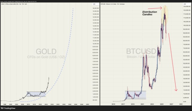 分析师利用黄金图表预测比特币价格将暴跌至 15,000 美元 - 币界网